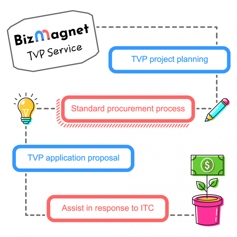 Technology Voucher Programme TVP - 75% funded - $600K - BizMagnet